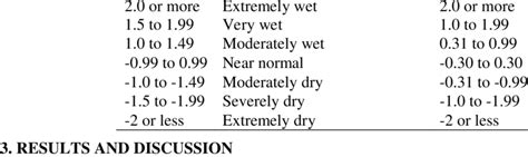Classification Of Drought Conditions According To The Spi Values Spi