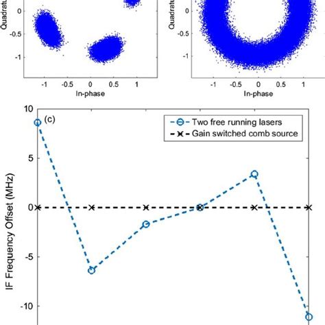 Constellation Diagrams For 10 Gbaud Qpsk Signal Generated From A Gain Download Scientific