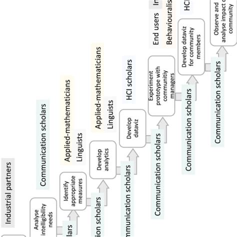 Sequenced Research And Development Protocol Download Scientific Diagram