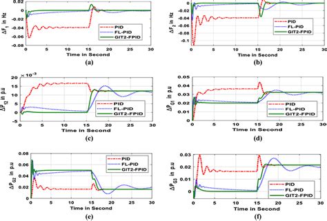 A Response Of Incremental Change In Area 1 Frequency B Incremental Download Scientific Diagram
