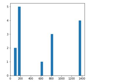Python X Matplotlib Not Displaying All Values Stack Overflow