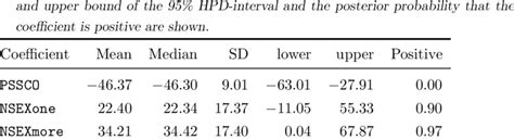 10 Posterior Summaries For Fixed Effects Coefficients In The Final Download Table