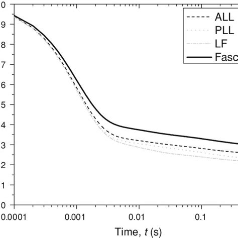 Reduced Relaxation Function Comparison Between The Fascicle Model