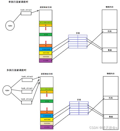 Linux多线程 Csdn博客