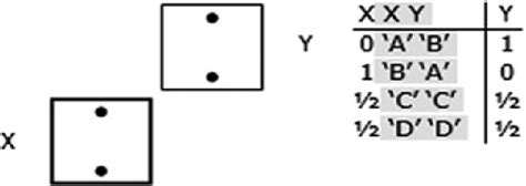 behavior of the qca inverter when constructed by using ternary