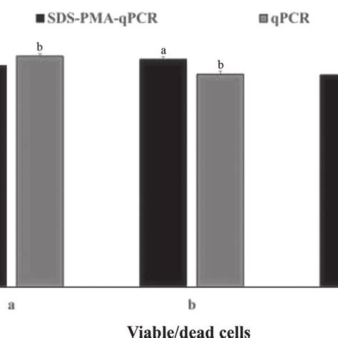 Detection Of Viable Staphylococcus Aureus In Spiked Milk Using