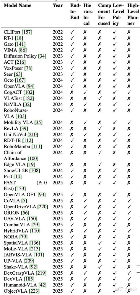视觉 语言 动作模型：概念、进展、应用与挑战（下） 知乎