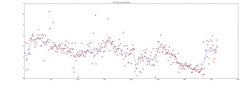 Python How Well Empirical Data Fits To Sine Wave Stack Overflow