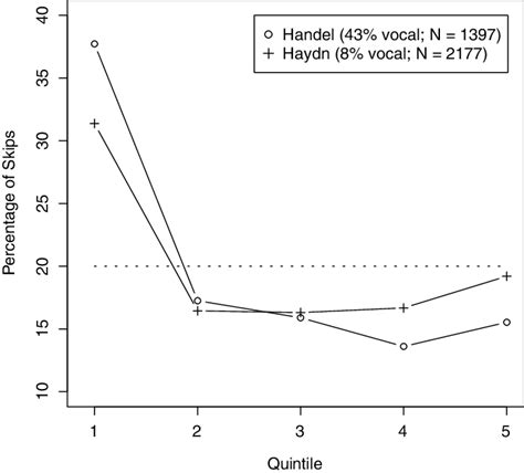 The Distribution Of Skips Across The Pitch Range Among Instrumental Download Scientific Diagram
