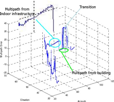 Figure 1 From Gps And Uwb Integration For Indoor Positioning Semantic