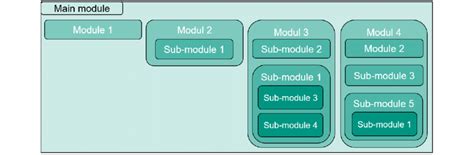 exemplary structure of a modular program code with corresponding