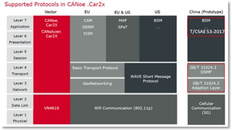 v2x测试系列——canoe car2x（v14）尝鲜 rlvw应用 csdn博客