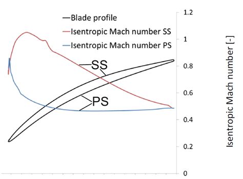 11 Isentropic Mach Number Profile Over A Modestly Loaded Controlled