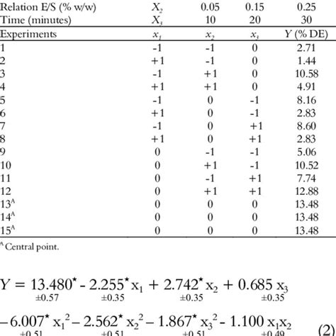 uncoded and coded levels of independent variables used in the rsm