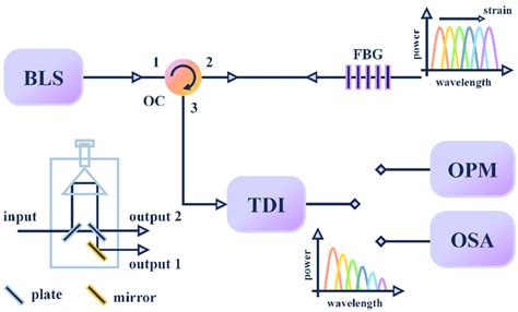 the proposed experimental setup and internal structure of the tunable