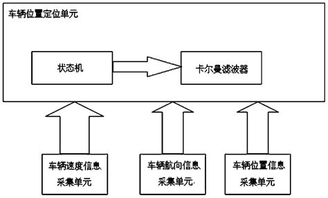 low cost sensor combination positioning method for automatic driving