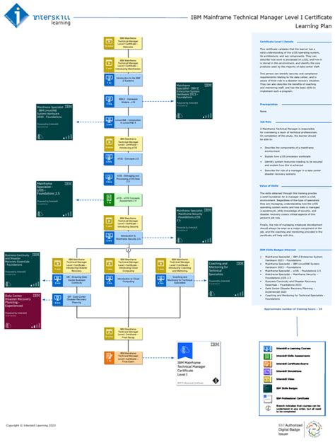 Mainframe Technical Manager Certificate Level I Pdf Human Resources Mainframe Computer