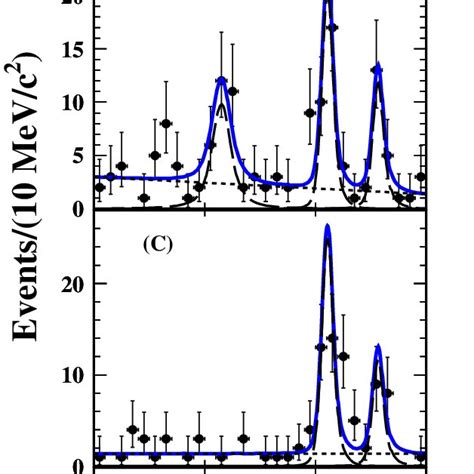 Simultaneous Fit To The M K K − π π − π 0 Distributions In The