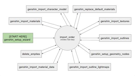 Addons And Tools For Blender Mihoyo Shaderssetupwizardreadmemd At Main · Michael Gh1addons
