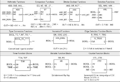 Verification Of Function Block Diagram Through Verilog Translation Pdf