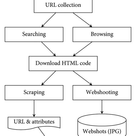 Methodology Created To Produce The Web Page Dataset Download