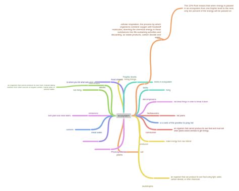 Ecosystem Coggle Diagram