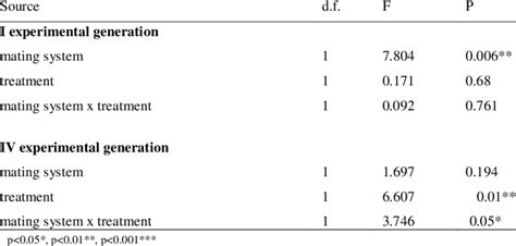 two way anova of mating system and treatment influence on female