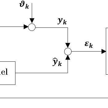 Bloc Diagram Of The Recursive Identification Download Scientific Diagram
