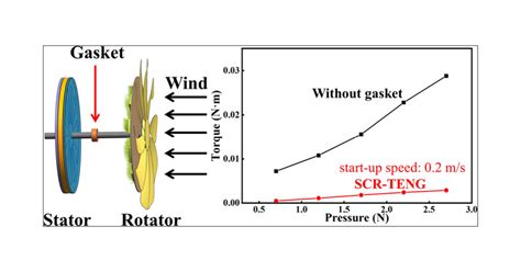 High Performance Rotary Triboelectric Nanogenerator In Weak Wind Conditions Through Soft Contact