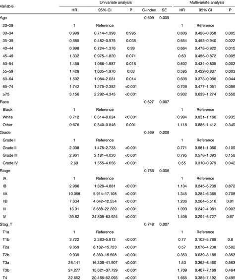Univariate And Multivariate Cox Proportional Risk Regression Models And
