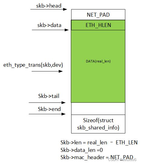 深入解析网络收包过程中的skb操作 Csdn博客