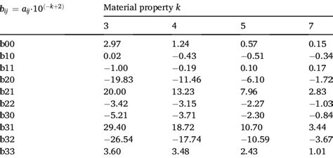 Coefficients Of The Polynomial Fitting Download Scientific Diagram