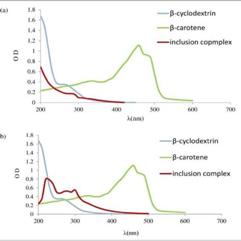 Pdf Beta Carotene Beta Cyclodextrin Inclusion Complex Towards Enhanced Aqueous Solubility