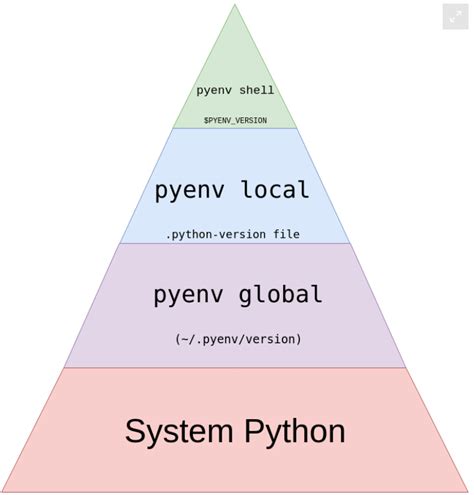 Управление несколькими версиями python с помощью pyenv pc programming
