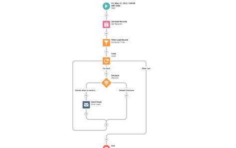 scheduled flow in salesforce astrea it services