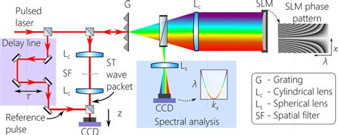Schematic Of The Experimental Arrangement For A Pulsed Beam Shaper