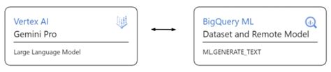In-Place LLM Insights: BigQuery & Gemini for Structured & Unstructured ...