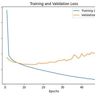 Training And Validation Loss Download Scientific Diagram
