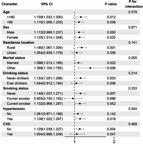The Role Of Non High Density Lipoprotein Cholesterol To High Density