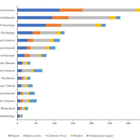 figure e the number of articles open access articles citations