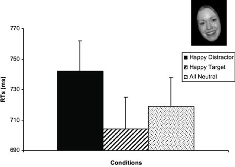 Mean Rts In Milliseconds In Experiment 2 As A Function Of The