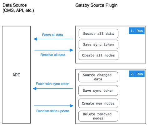 Part 5 Incremental Builds Gatsby