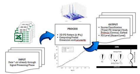 Block Diagram Of Pd Pattern Recognition And Judgement System Download