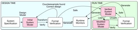 System Modeling And Verification Process Download Scientific Diagram