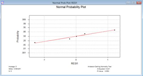 A Develop An Estimated Regression Equation For The Data Of The Form ŷ B0 B1x Plot The
