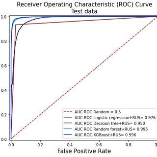 AUC ROC And AUC PR Of The Four Classifiers Applied To The Undersampled Download Scientific