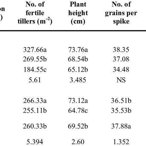 Effect Of Sowing Date On Growth And Yield Of Wheat Varieties