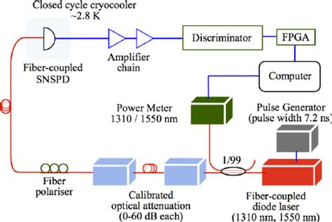 the experimental setup for the tomography experiment for a binary snspd