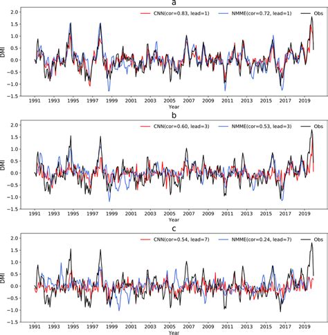 Time Series Of The Observed Dipole Mode Index Dmi Black Line And
