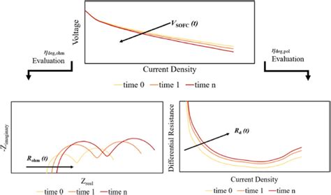 macroscale evaluation of sofc voltage degradation based on